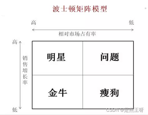 8个经典数据分析模型 csdn博客