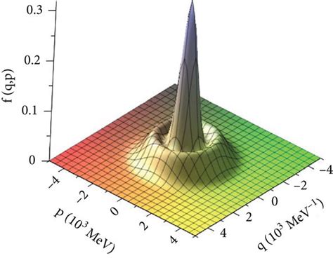 Wigner Function For Ground State N 0 Of The Cc¯ Meson Download