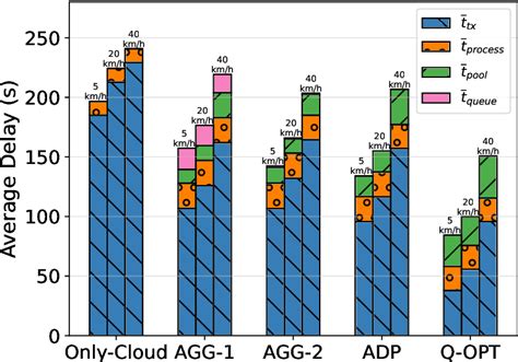 Figure 11 From Prioritization Based Task Offloading In Uav Assisted Edge Networks Semantic Scholar