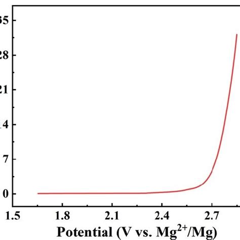 Figure S3 Linear Sweep Voltammetry Curve Of Niobium Foil In Apc Licl Download Scientific