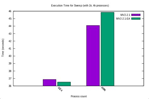 Mvapich Mv2 Ea Application Performance