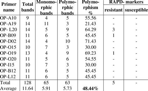 Total Number Of Amplified Fragments Monomorphic And Polymorphic