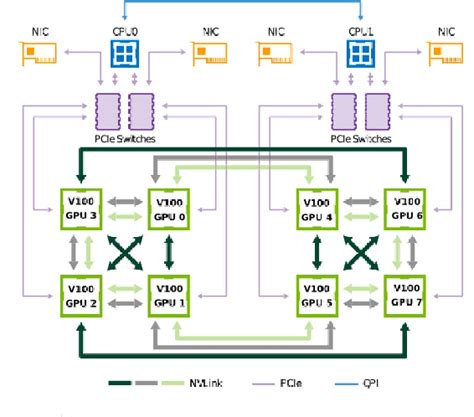 Figure 1 From Evaluation Of Two Topology Aware Heuristics On Level 3 Blas Library For Multi Gpu