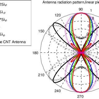 Antenna Array Radiation Pattern Obtained For Different Coupling Download Scientific Diagram