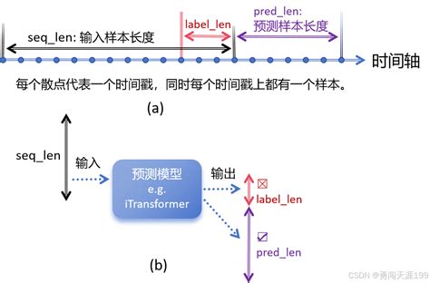 【清华时间序列库】无基础可入：面向对象编程的tslib主程序run py解析（一） time series library csdn博客