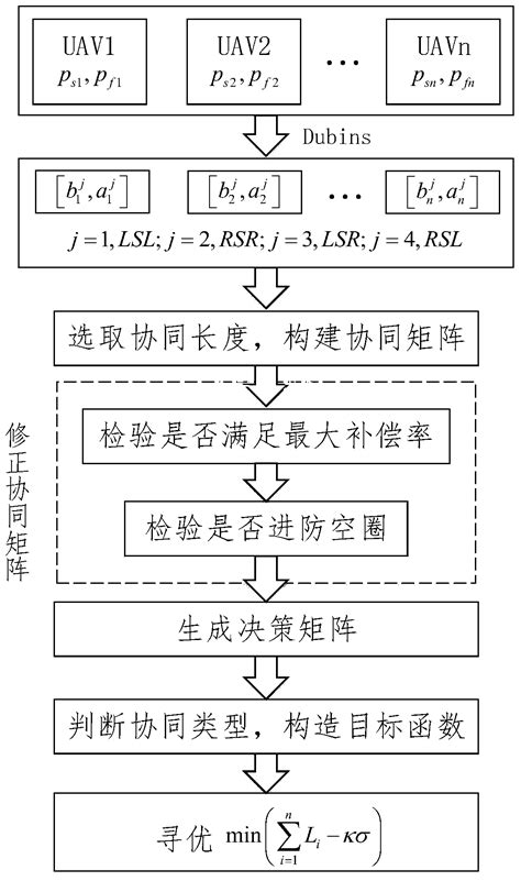 Multi Unmanned Aerial Vehicle Grouping Cooperative Judgment Method Based On Reward Function