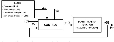 Figure 1 From Wheel Slip Control Applied To An Electric Tractor For Improving Tractive