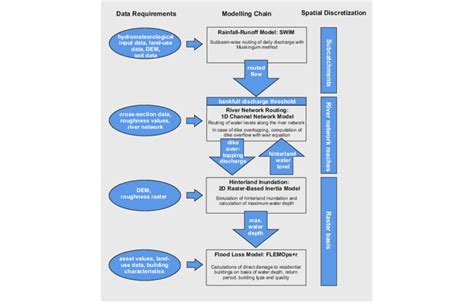 Components And Data Requirements Of The Regional Flood Model Rfm