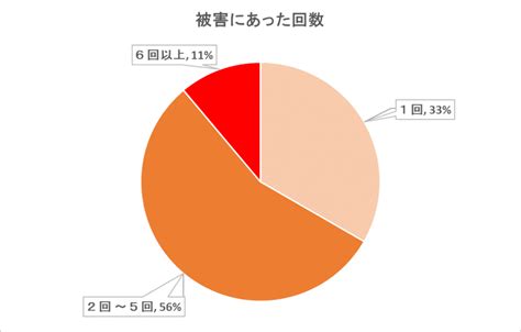 痴漢被害についてのアンケート調査結果 くりみな