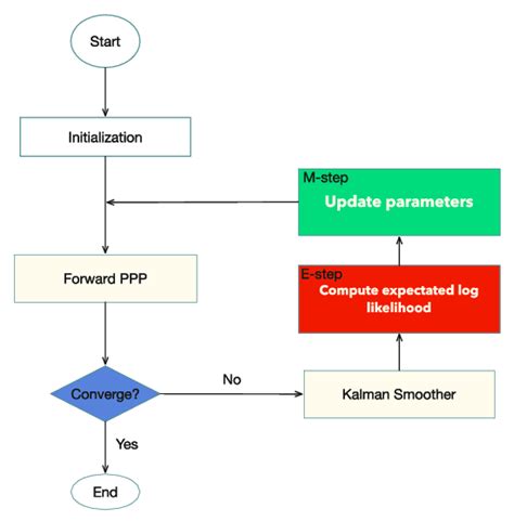 Flowchart Of The Expectation Maximization Em Precise Point