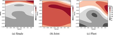 Figure 2 From Fleet Control Using Coregionalized Gaussian Process Policy Iteration Semantic