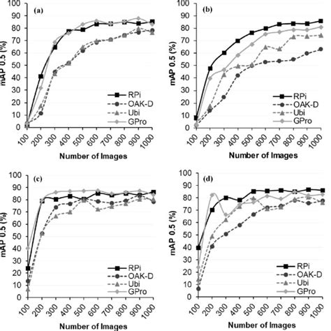 The Effect Of Sensor Selection On Mean Average Precision Map0 5 Under Download Scientific