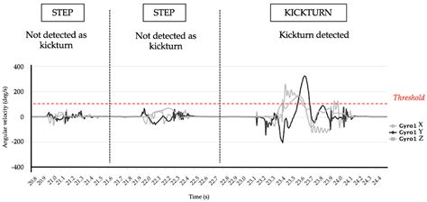 In Field Validation Of An Inertial Sensor Based System For Movement