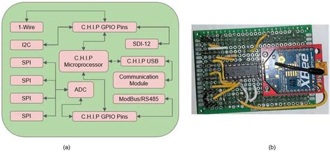 A Block Components Of The Circuit Board And B The Resulting Download Scientific Diagram
