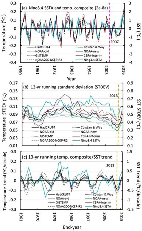 Interannual Composites 2 8a With 13 Yr Running Standard Deviations