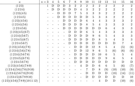table 1 from a note on commuting graphs for symmetric groups semantic
