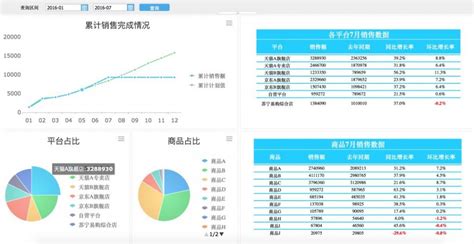 如何摆脱日报、周报焦虑？用这个自动生成报表软件 finereport报表工具