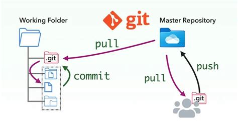 Haneef Ullah On Linkedin Question How To Use Practical Git And Github In Automation Testing In