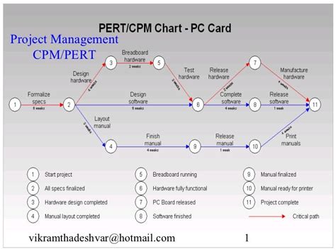Critical path and pert