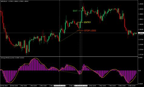 Macd Hidden Divergence Forex Trading Strategy