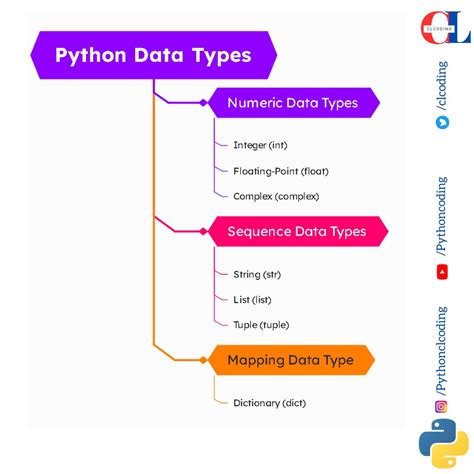 Python Coding On Linkedin Python Data Types What Is Missing In The