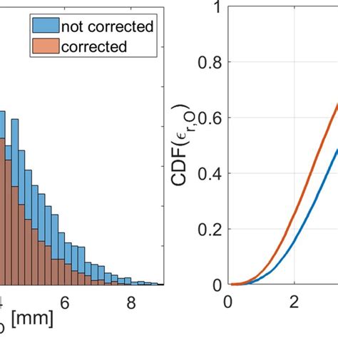 Simulated Distributions Of ϵ R O For The Position Of The Origin O Of