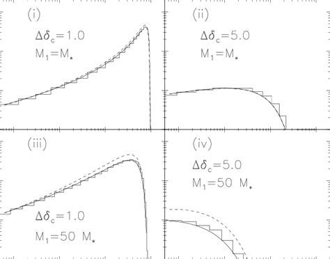 The Analytical Conditional Mass Function Solid Curve Is Compared With