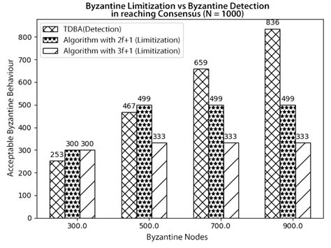 Two Fold Byzantine Fault Tolerance Algorithm Byzantine Consensus In Blockchain Ai Research