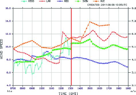 Time Series Graph Of Wind Speed At Cyyz Comparing Nwp Forecasts Each