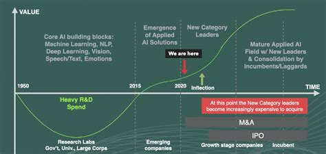 David Silas Connor On Linkedin Artificial Intelligence Is Impacting Every Single Sector In Our