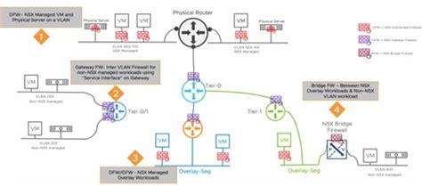 Vmware Nsx Distributed Firewall Software Free Demo Available At Best Price In Bengaluru