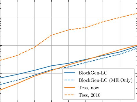A Comparison Of The Runtimes Of Tess And Blockgen Lc Measured On A