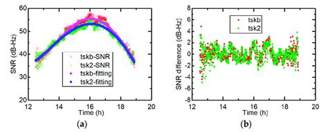The Signal To Noise Ratio Snr Measurements A And Their Residuals Download Scientific