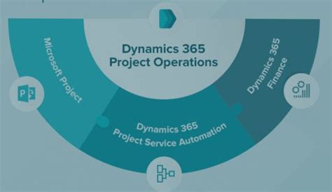 Microsoft Dynamics For Operations