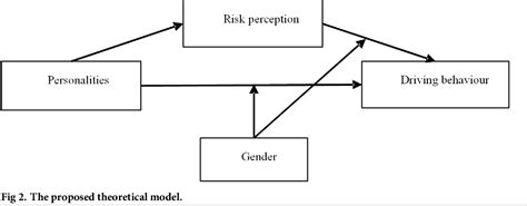 Figure 2 From Effects Of Personality Traits On Bus Drivers Prosocial And Aggressive Behaviours