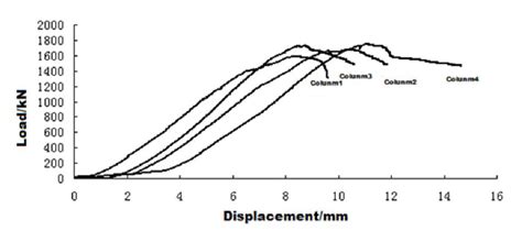 Load Displacement Curve Of Specimens Download Scientific Diagram