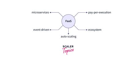What Is Faas In Cloud Computing Scaler Topics