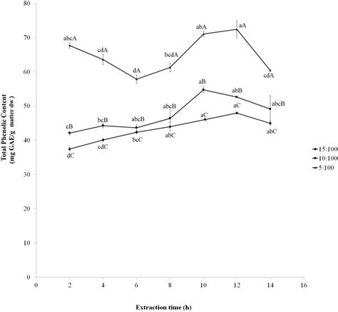 Variation Of Tpc With Respect To Processing Time For Maceration Points