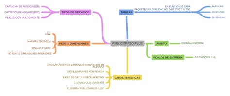 Publicorreo Plus Coggle Diagram