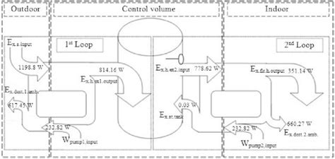 Exergy Flow Scheme Of Scs Download Scientific Diagram