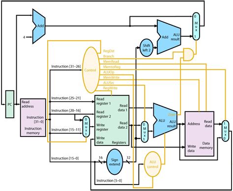 Add Mux Add ALU Result Shift Left RegDst Branch MemRead Instruction MemtoReg