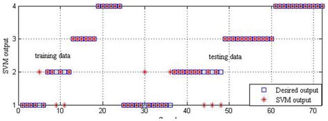 The Classification Output Using The Proposed Approach Download Scientific Diagram