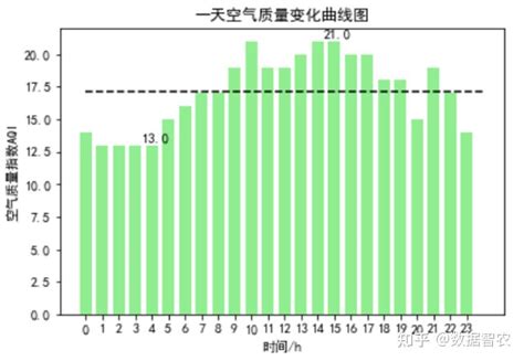 数据可视化天气数据可视化 知乎
