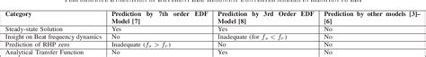 Table I From Comparison Of Modeling Approaches For Llc Resonant Converter Based On Extended