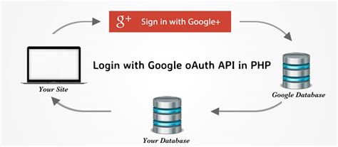 How To Integrate The Login Using Google Plus API In PHP Google API S Frontend Codes And Demos