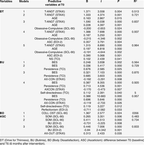 Predictive Variables Of Outcome Multiple Linear Regression Analysis Download Table