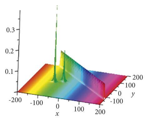 Plots Of Equation 91 By Taking ϕ1t 1 ϕ9t Cost 3 C0 1 C1 1 10 F1 Download Scientific
