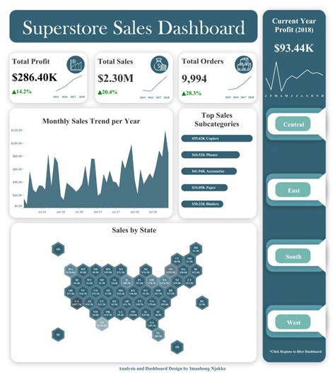 Imaobong N On Linkedin I Created My First Tableau Dashboard For This Project I Analyzed And