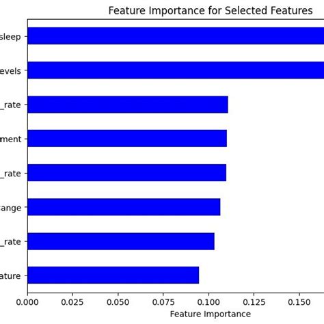 The Feature Selection Results On The Training Dataset And The