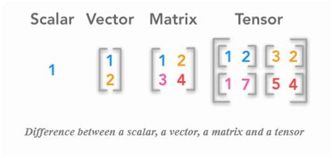 Saurabh Kesarwani On Linkedin Statistics Ml Dataanalytics Datascientists Machinelearning Ai